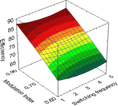 Efficiency Analysis Effect Of Number Of Switches And Modulation Index Download Scientific