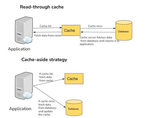 Pratima Upadhyay On Linkedin Caching Softwarearchitecture Softwaredesign Networking