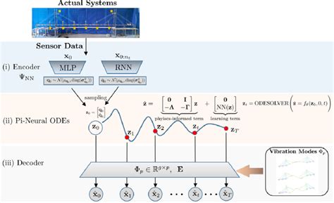 Flow Chart Of The Proposed Framework Encompassing An Encoder