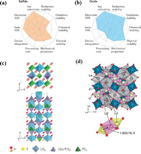 Figure 2 From A Review On Strategies Addressing Interface Incompatibilities In Inorganic All