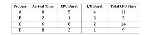 Solved Assume You Have Four Processes With The Following Chegg