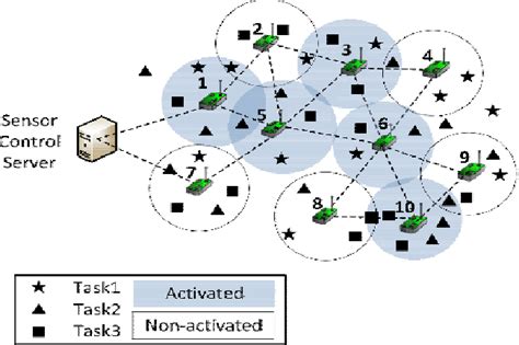 Figure 1 From Energy Efficiency Sensor Scheduling To Ensure Quality Of