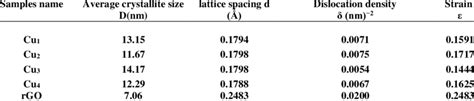 Average Crystallite Size Lattice Strain Dislocation Density And Download Scientific Diagram