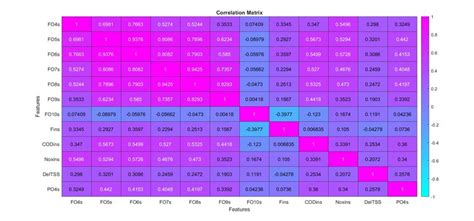 Heatmap Between Variables Download Scientific Diagram
