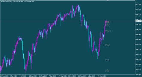 Previous High Low Indicator For MT4 Free Download