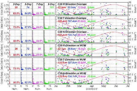 The Results Of Slr Only Orbit Determination For C11 Download Scientific Diagram