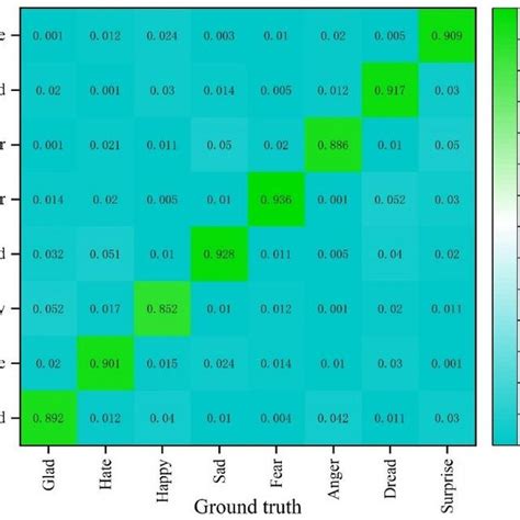 Confusion Matrix Validation Analysis Download Scientific Diagram