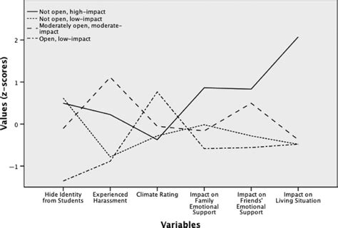 Graph Of Cluster Mean Values On The Clustering Variables Download Scientific Diagram