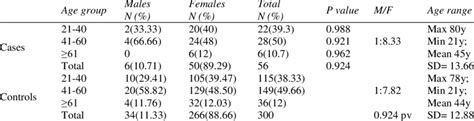 Age And Sex Distribution Between Systemic Sclerosis Cases And Controls Download Table