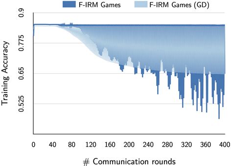 Colored Mnist A Effect On Training Accuracy Of Doing A Gradient Download Scientific Diagram