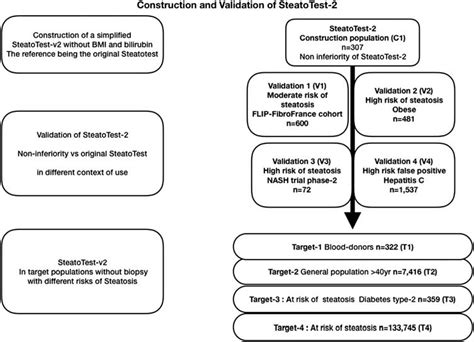 Populations Used For Construction Validation And Target Download