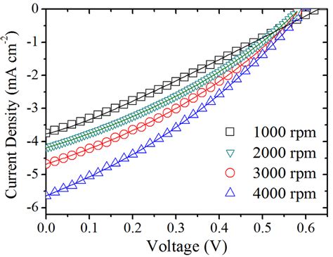 A Current Density Voltage J V Characteristics B Ideality Factor Download Scientific