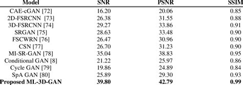 Comparison Of Proposed 3d Gan With Existing Gan Networks Download Scientific Diagram
