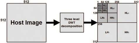 Figure 1 From Discrete Wavelet Transform Based Color Image Watermarking
