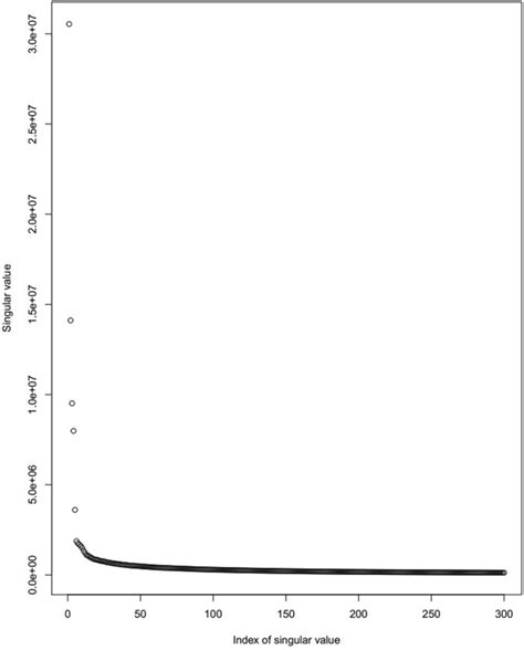 Singular Value Distribution Of The Probetreatment Matrix The Curve