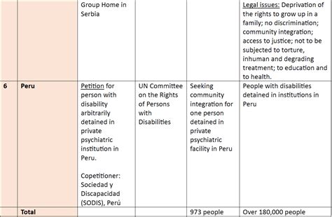 Dri Litigation Docket 2023 Public Disability Rights International