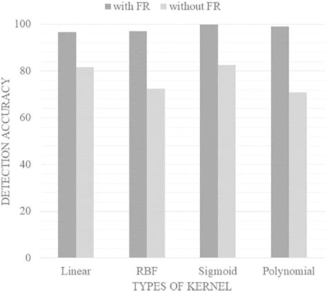Detection Accuracy For Nsl‐kdd In Terms Of Different Kernel Functions