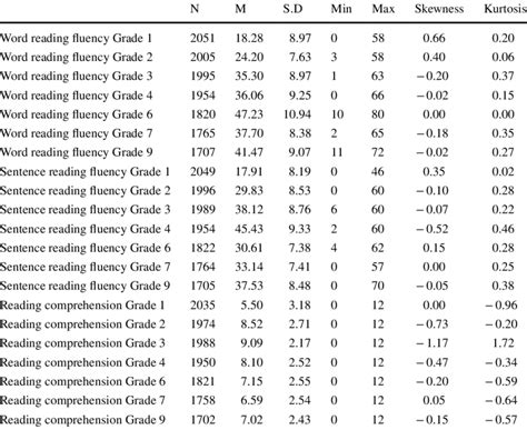 Descriptive Statistics For Silent Reading Fluency And Reading