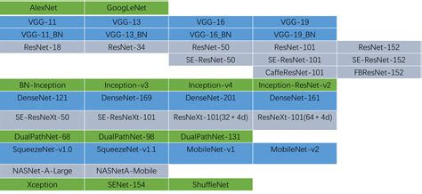 不同cnn dnn模型之间的比较：benchmark analysis of representative deep neural