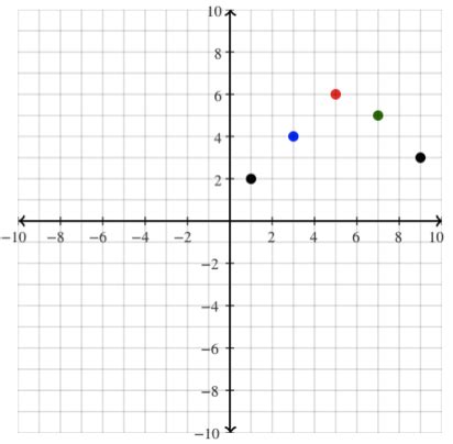 Discrete Data Graphs Expii