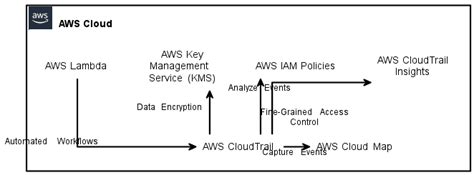 Guide To Aws Cloud Map And Its Support For Aws Cloudtrail Data Events Stackpioneers