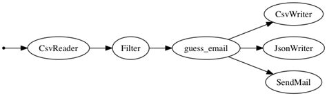 Bonobo Data Processing For Humans Python ETL