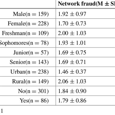 Comparison Of Variable Differences Download Scientific Diagram