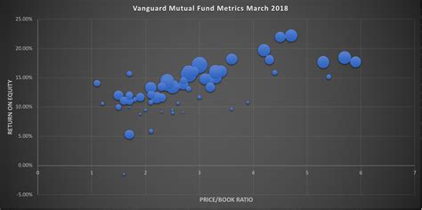 Top Vanguard Mutual Funds For Enhanced Asset Allocation Gfm Asset Management