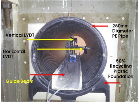 Setup Of Linear Variable Differential Transducer Lvdt Download Scientific Diagram