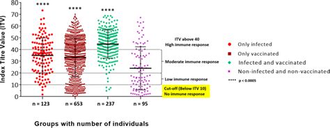 Evaluation Of The Igg Antibody Titers Index Titer Value Itv Against