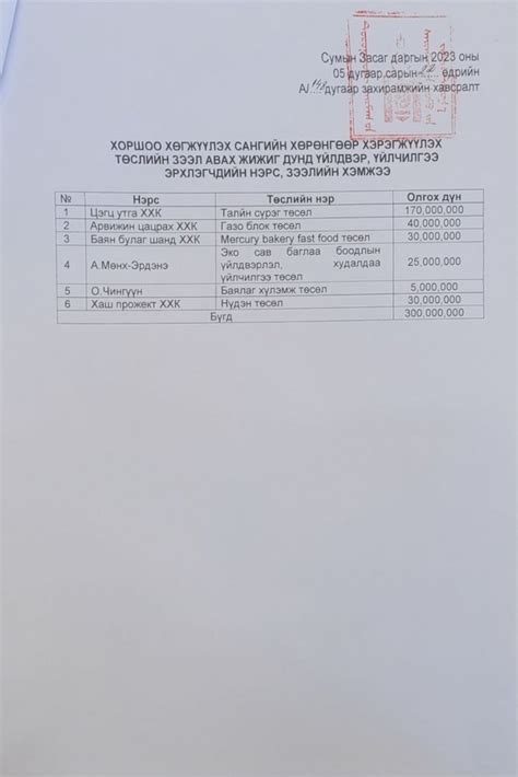 2023 ОНЫ ХОРШОО ХӨГЖҮҮЛЭХ САНГИЙН ШАЛГАРСАН ТӨСЛИЙН МЭДЭЭЛЭЛ ЗДТГ