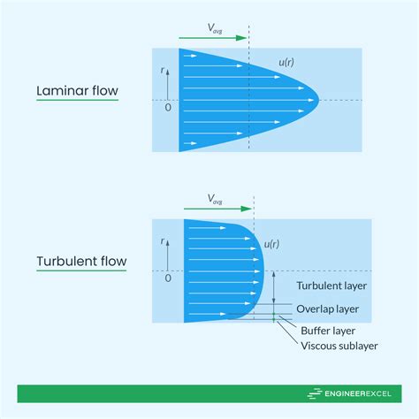 Understanding The Relationship Between Velocity And Pressure In Pipe Flow Engineerexcel