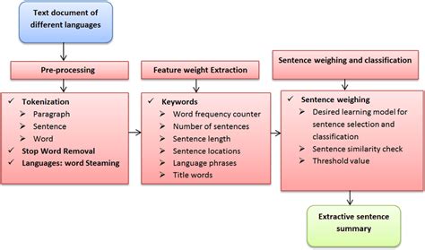 Framework For Text Summarization Bashir Et Al 2017 Download Scientific Diagram