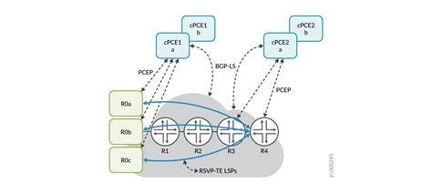 Containerized Pce Cpce Curent Juniper Networks