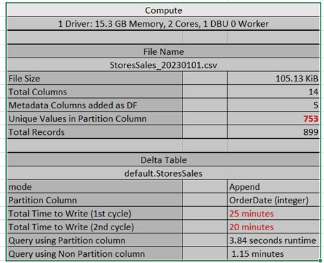 pyspark performance hit when writing into the partitioned tables
