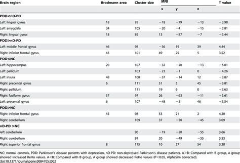 Brain Regions Exhibiting Decreased And Increased Regional Homogeneity
