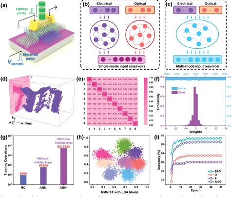 figure 2 from a 2d heterostructure based multifunctional floating gate