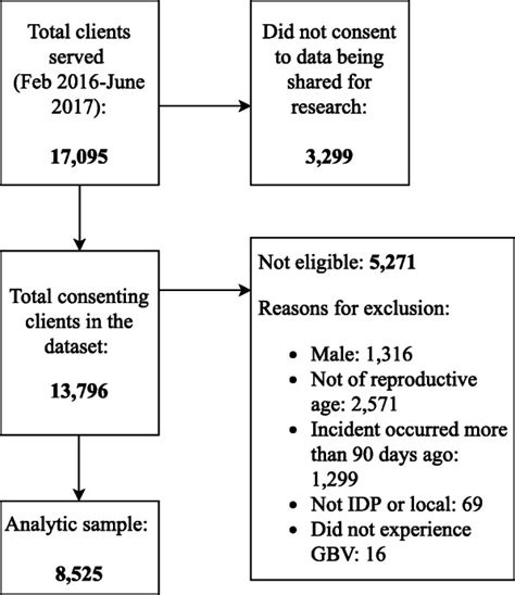 Factors Associated With Experiencing Sexual Violence Among Female
