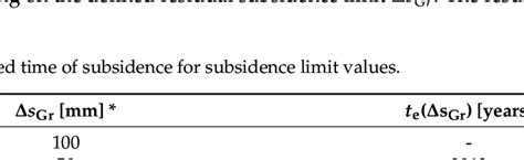 Estimated Time Of Subsidence For Subsidence Limit Values Download