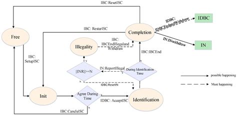 A Blockchain Based Trust Model For Uploading Illegal Data Identification