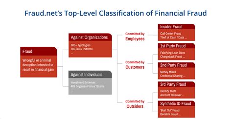 A Taxonomy For Understanding Comprehensive Fraud Fraud Net