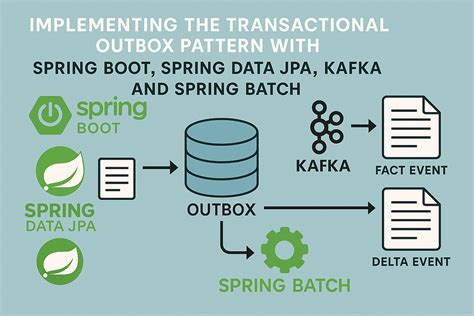 Implementing The Transactional Outbox Pattern With Spring Boot Spring
