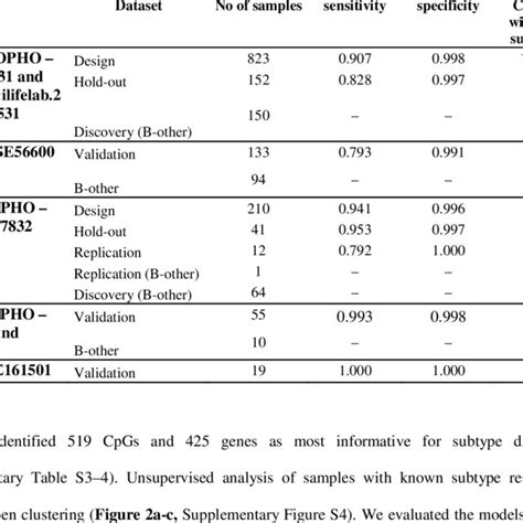 Classifier Performance And Concordance Download Scientific Diagram