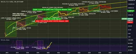 BITCOIN LONG TERM FORECAST K For BITSTAMP BTCUSD By Gibmoses TradingView