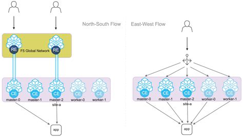 f5 distributed cloud ce high availability options a comparative