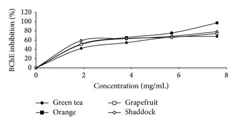 Butyrylcholinesterase Inhibitory Activity Of Infusions Of Green Tea And