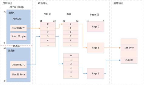 Understanding Memory In Embedded Operating Systems Boardor