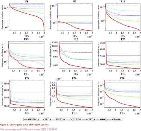 Figure 8 From An Accelerated Sine Mapping Whale Optimizer For Feature