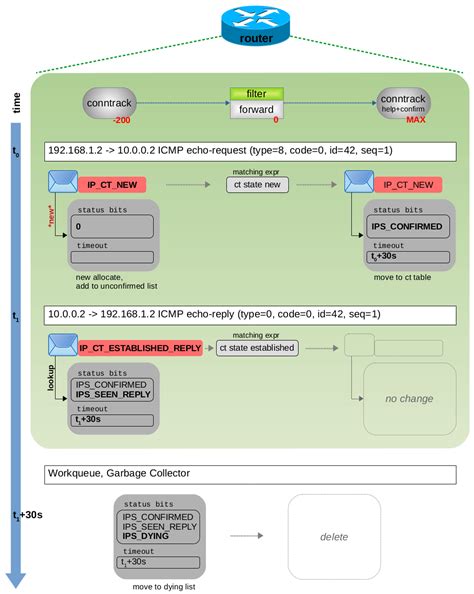 Connection Tracking Conntrack Part 3 State And Examples Thermalcirclede