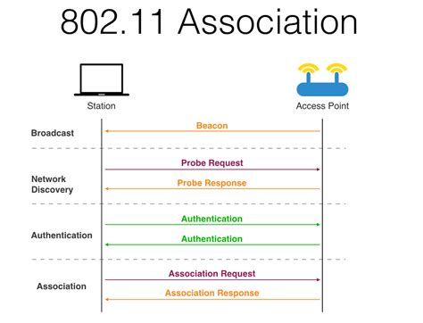 Introduction To Wireless Security